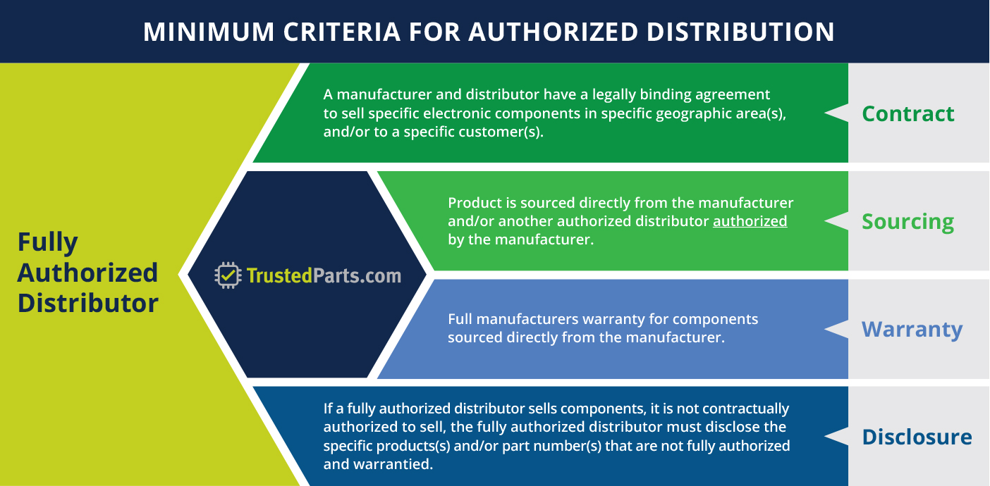 What Is Authorized Distribution? - TrustedParts.com